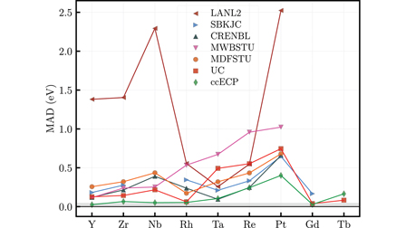 A new generation of effective core potentials: Selected lanthanides and ...