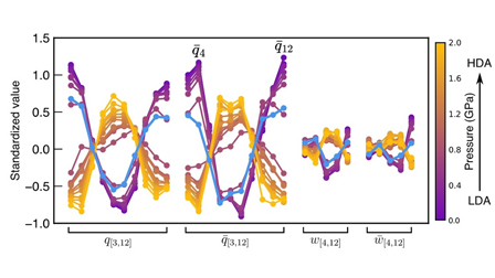 High-dimensional order parameters and neural network classifiers applied to amorphous ices | The ...