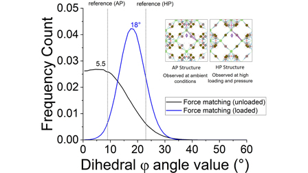 Force matching and iterative Boltzmann inversion coarse grained force ...
