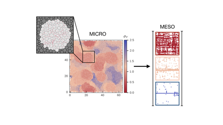 Connecting microscopic and mesoscopic mechanics in model structural ...