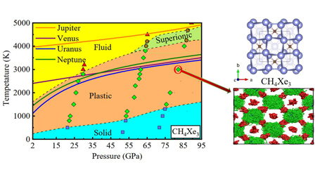 Unveiling unconventional CH4–Xe compounds and their thermodynamic ...