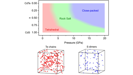 Structural transitions in liquid semiconductor alloys: A molecular ...