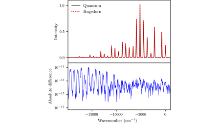 Single vibronic level fluorescence spectra from Hagedorn wavepacket ...