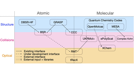 Developing interoperable, accessible software via the atomic, molecular, and optical sciences ...