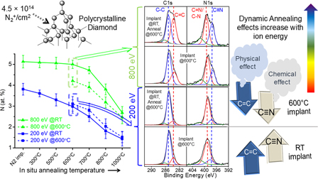 Dynamic annealing assisted near-surface structural and bond ...