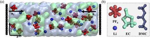 Li-ion solvation structure at electrified solid–liquid interface ...