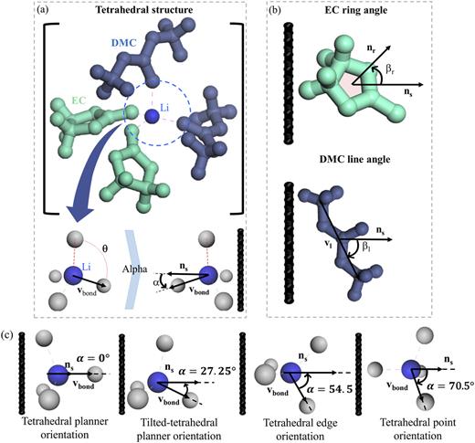 Li-ion solvation structure at electrified solid–liquid interface ...