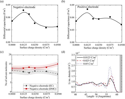 Li-ion solvation structure at electrified solid–liquid interface ...