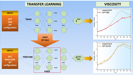 Transfer learning for accurate description of atomic transport in Al–Cu ...