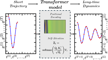 A short trajectory is all you need: A transformer-based model for long ...