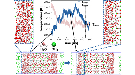 Dissociation temperature of gas hydrates through isenthalpic–isobaric ...