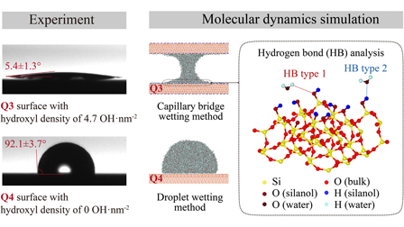 Sub-ambient water wettability of hydrophilic and hydrophobic SiO2 ...