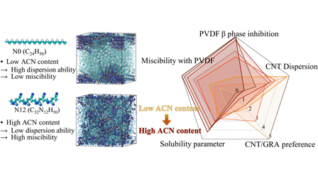 Characterization of interactions in battery slurry via MD simulation ...
