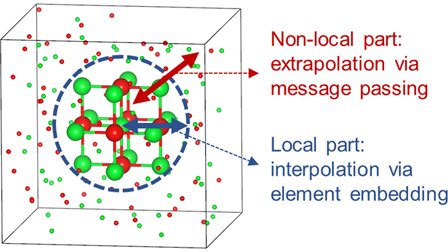 How graph neural network interatomic potentials extrapolate: Role of the message-passing ...