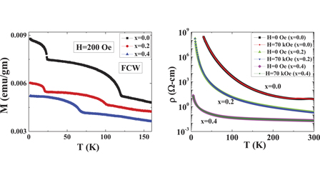 Desertion of anomalous magnetic transition and emergence of metallic ...