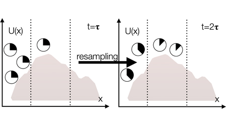 Optimization of the resampling method in the weighted ensemble ...