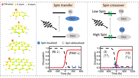Theoretical study of electronic structures, magnetic properties, and ...