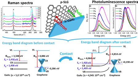 Raman spectroscopy and photoluminescence study of PN junction p ...