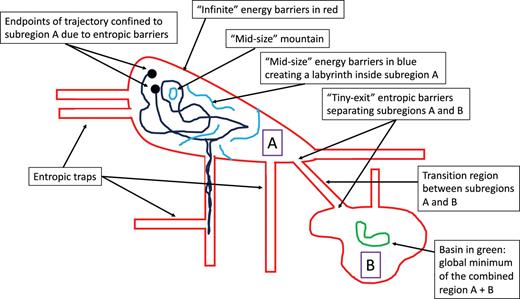 Energy landscapes—Past, present, and future: A perspective | The ...