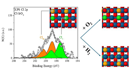 Surface chlorination of IrO2(110) by HCl | The Journal of Chemical ...