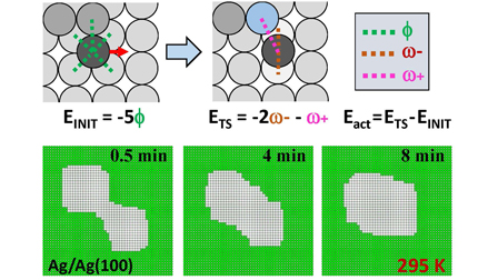 Versatile stochastic model for predictive KMC simulation of fcc metal ...