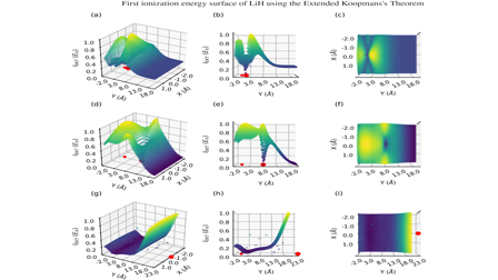 Numerical analysis of the complete active-space extended Koopmans’s ...