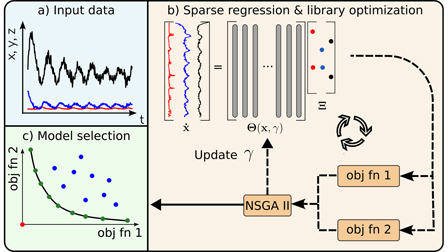 Pareto-based optimization of sparse dynamical systems | The Journal of ...