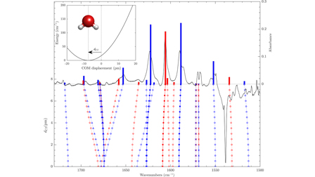 A simple confined rotor model to describe the ro-translational dynamics ...