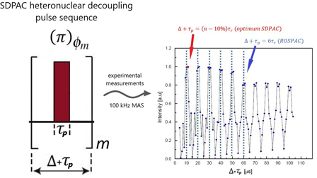 Improved heteronuclear decoupling performance under fast MAS by ...