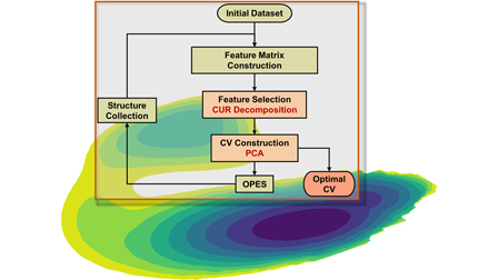An iterative and automatic collective variable optimization scheme via unsupervised feature ...