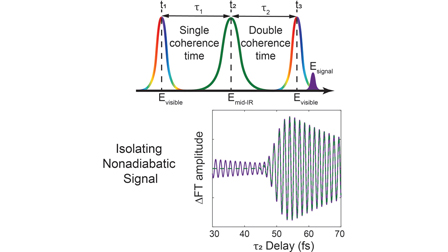 Double-quantum two-dimensional electronic–vibrational spectroscopy: Theory. Vibronic coherences ...