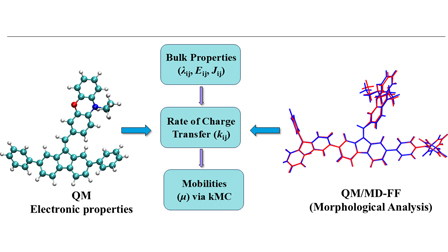 Multiscale modeling of charge transfer in hole-transporting materials ...