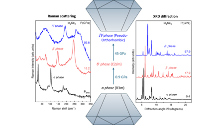 High pressure structural and lattice dynamics study of α-In2Se3 | The ...