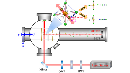 An investigation of the dynamics of the ionization/dissociation in SF6 ...