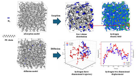 Molecular dynamics study on hydrogen permeation behavior and mechanism ...