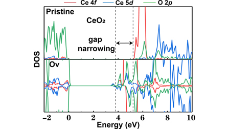Defect-induced modification of electronic and optical properties of ...
