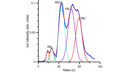 Superoxide anion (O2−) collisions with CO2 molecules in the energy ...