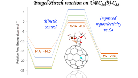 Bingel–Hirsch reaction on actinidofullerene U@C2v(9)-C82: Improved ...