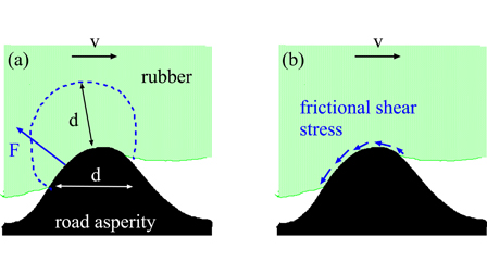 Rubber friction: Theory, mechanisms, and challenges | The Journal of ...