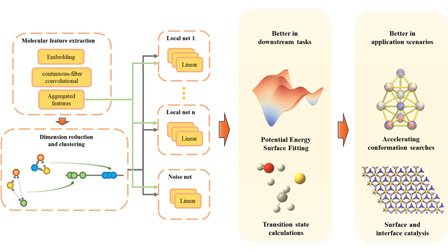 A scalable machine learning multi-local regression framework for potential energy surface ...