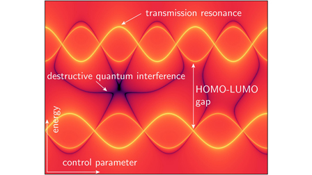 Classifying destructive quantum interference in molecular junctions ...