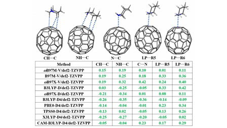 The C60⋯piperidine complex: An excellent model system to evaluate ...