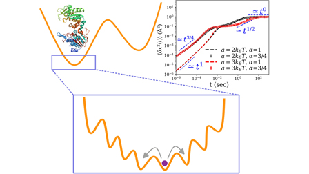 Internal protein motion in a rough model potential | The Journal of ...