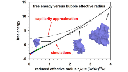 Molecular-sized bubbles in a liquid: Free energy of formation beyond ...