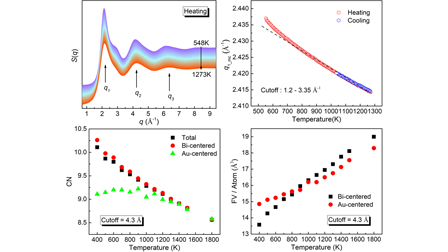 Temperature-induced structural evolution in liquid Bi86.8Au13.2 alloy | The Journal of Chemical ...