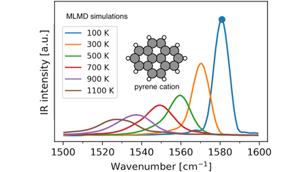 Anharmonic infrared spectra of cationic pyrene and superhydrogenated ...