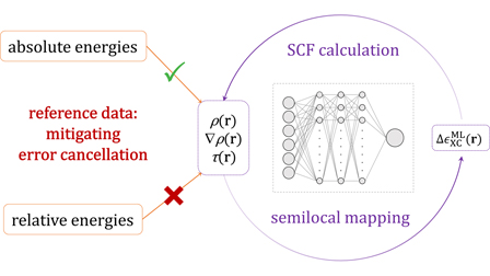 Mitigating error cancellation in density functional approximations via ...