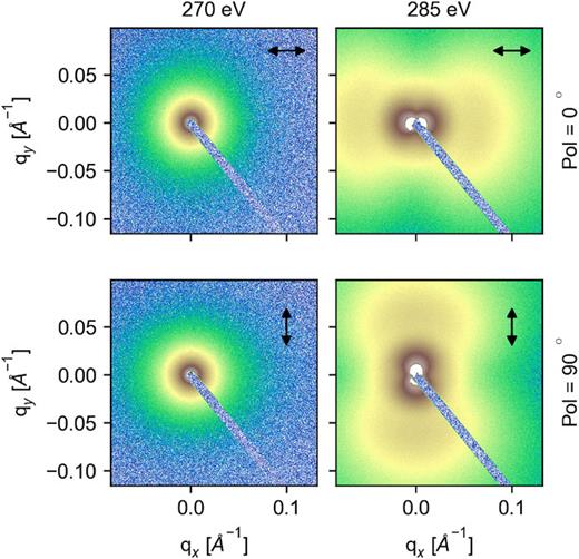 How to RSoXS | The Journal of Chemical Physics | AIP Publishing
