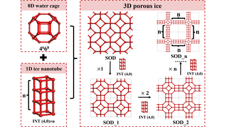 Porous ices with ultralow-density assembled from water polyhedral cages ...