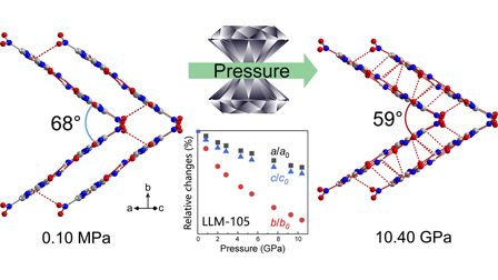 Anisotropic compressibility and structural stability of LLM-105 under ...